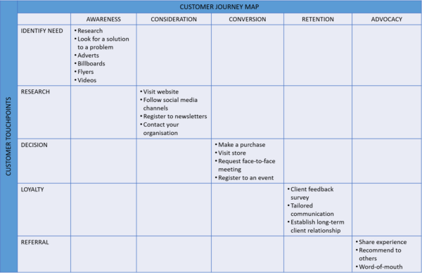 Customer journey mapping and touchpoints - Mary's Blog: Business ...